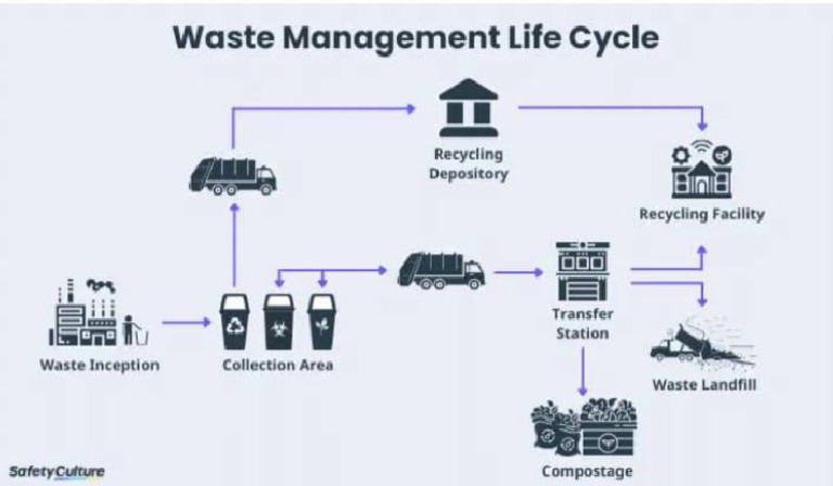 Waste Management Life Cycle | PDF
