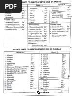 Chemistry Valency Chart Std.9 | PDF | Valence (Chemistry) | Iron