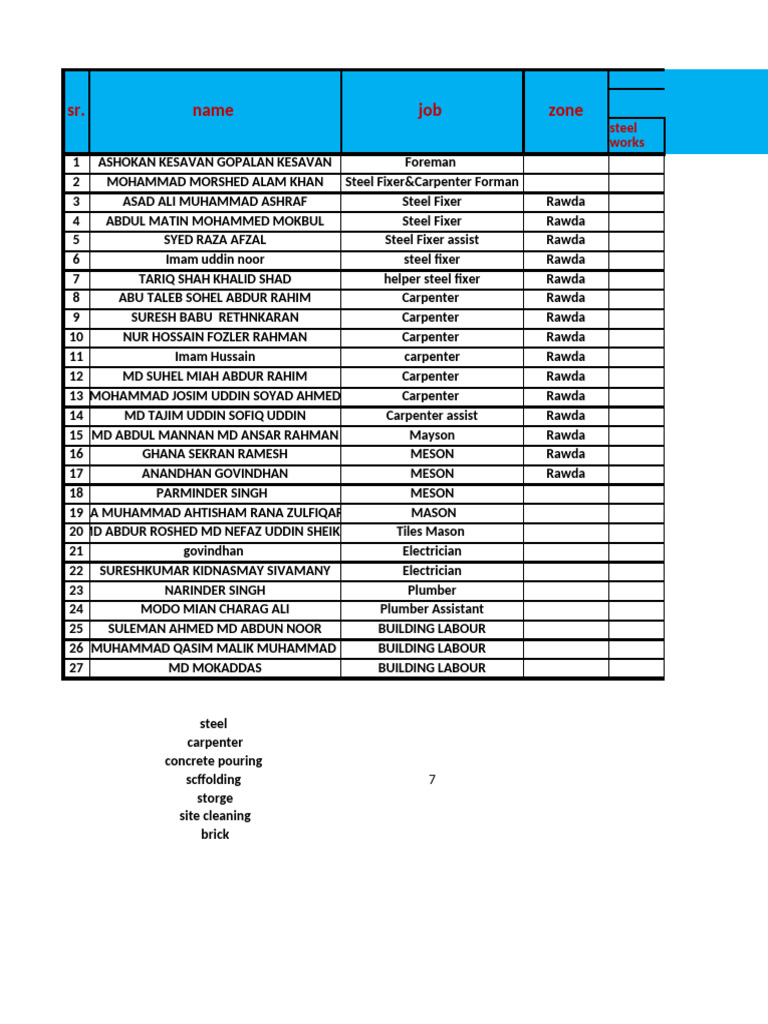 Construction Workforce and Tasks Overview | PDF | Carpentry | Concrete