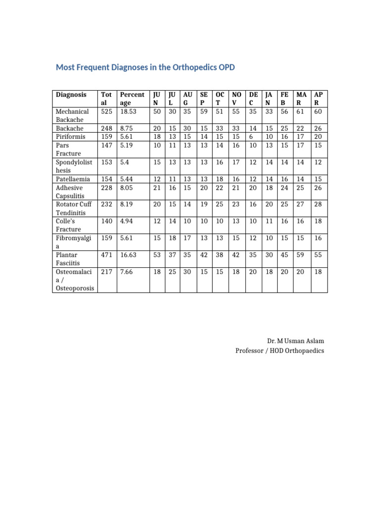 Updated Orthopedics OPD Diagnoses | PDF