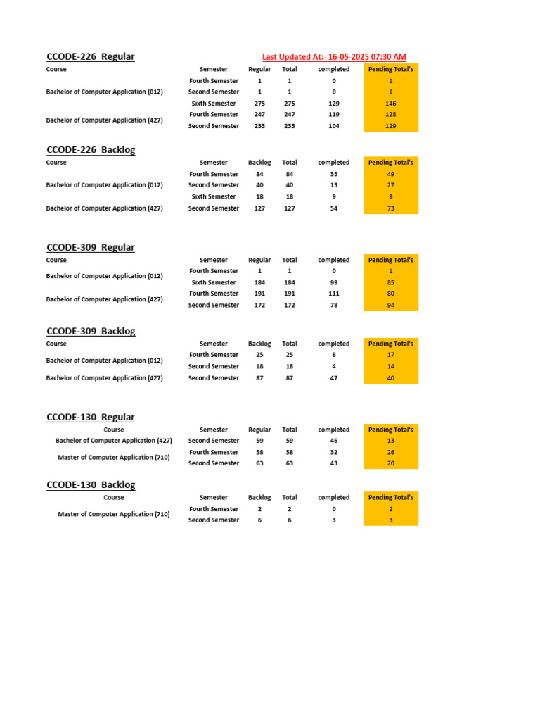 Form Fillup Status - Regular - Backlog - Even Sem 2025-16.5.25 7am | PDF | Academic Degree ...