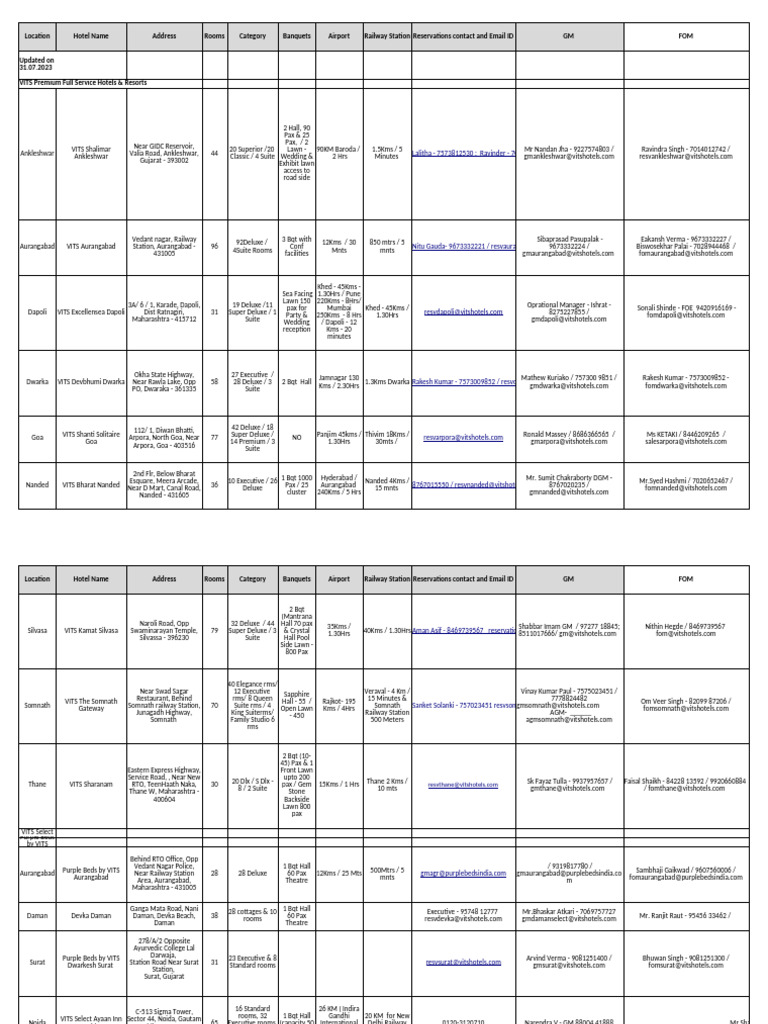 VITS Group Master Sheet 31.07.2023 | PDF