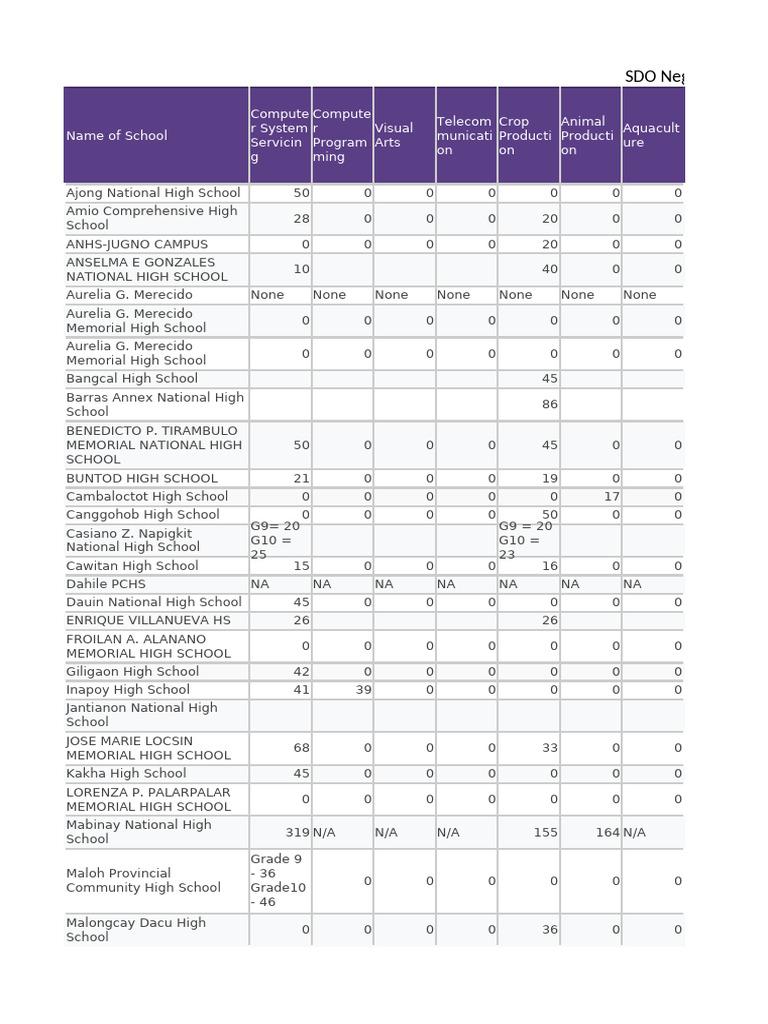 Mapping of Grade 9 and 10 TLE Sectors To Be Pffered in The Revised K 10 Curriculum | PDF