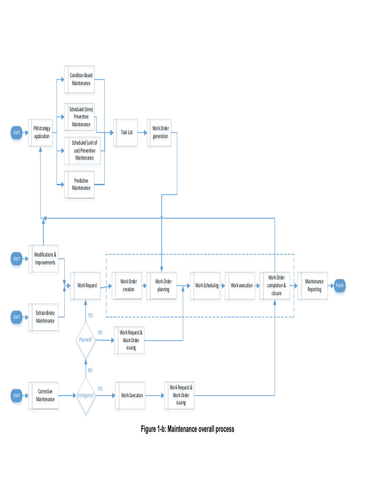 Maintenance Overall Process | PDF