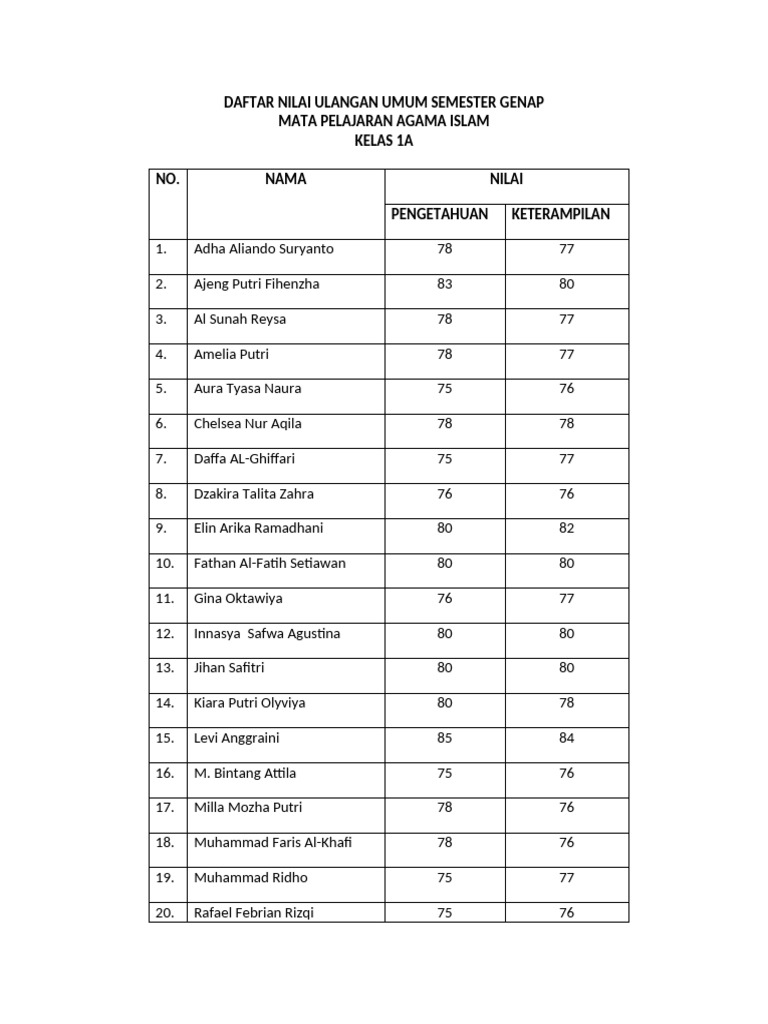 Daftar Nilai Ulangan Umum Pai Semester Genap | PDF