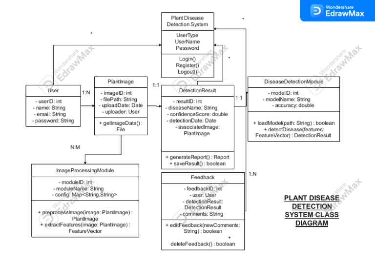 CLASS DIAGRAM Software Engineering | PDF | Computing | Computer Security