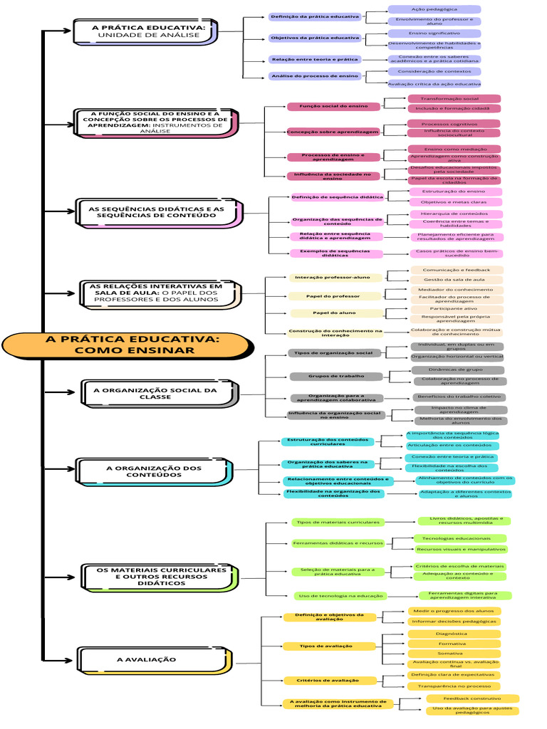 MAPA CONCEITUAL 3 | PDF | Aprendizado | Pedagogia