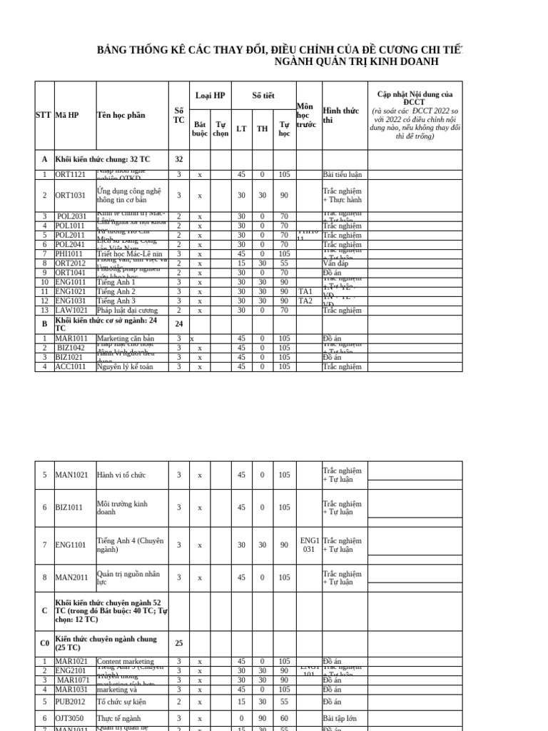2 - qtkd - điều Chỉnh Đcct 2020-2024 | PDF