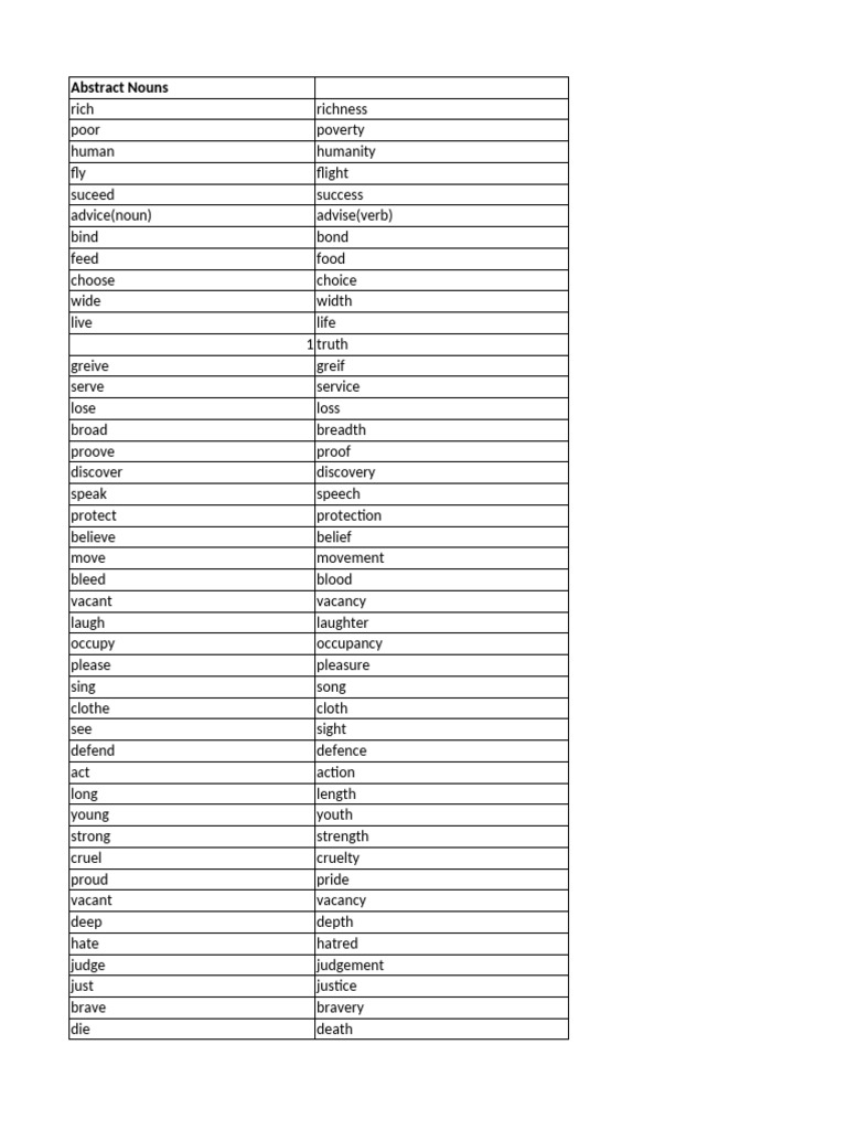 Abstract Nouns Answers | PDF
