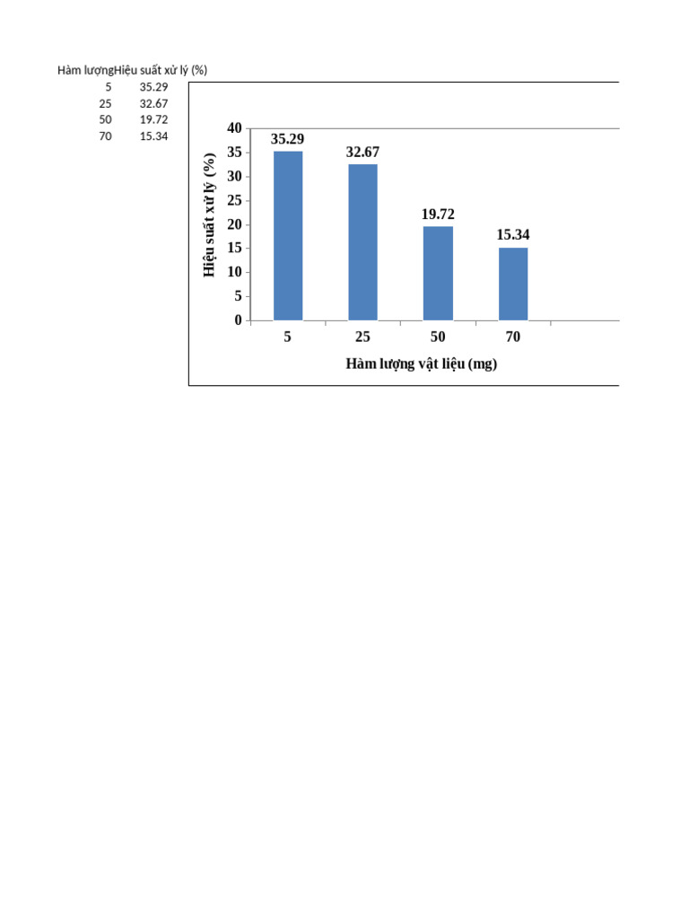 Bieu Do Hieu Suat Chart | PDF