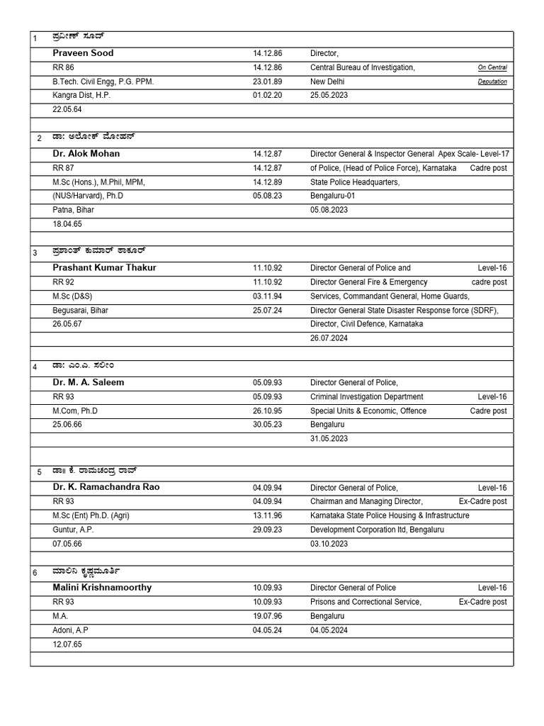 IPS Officer List-2025 | PDF | Bangalore | Ranks