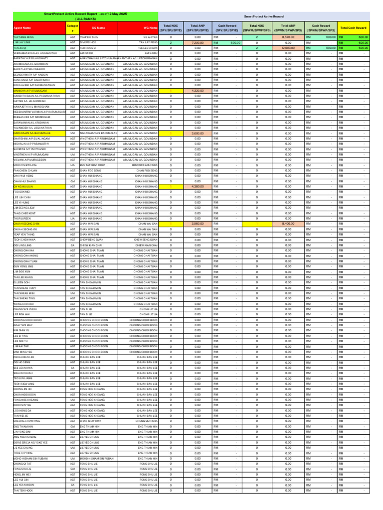 (All Rank Exc Y1Y2) SmartProtect Active Reward Report - As 12 May | PDF