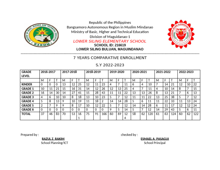 7 Years Comparative Enrollment | PDF