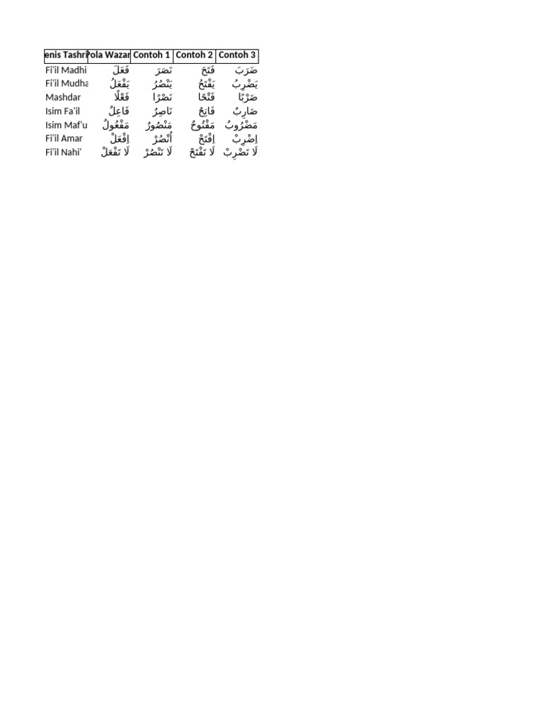 Tabel Tashrif Tsulatsi Mujarrad | PDF