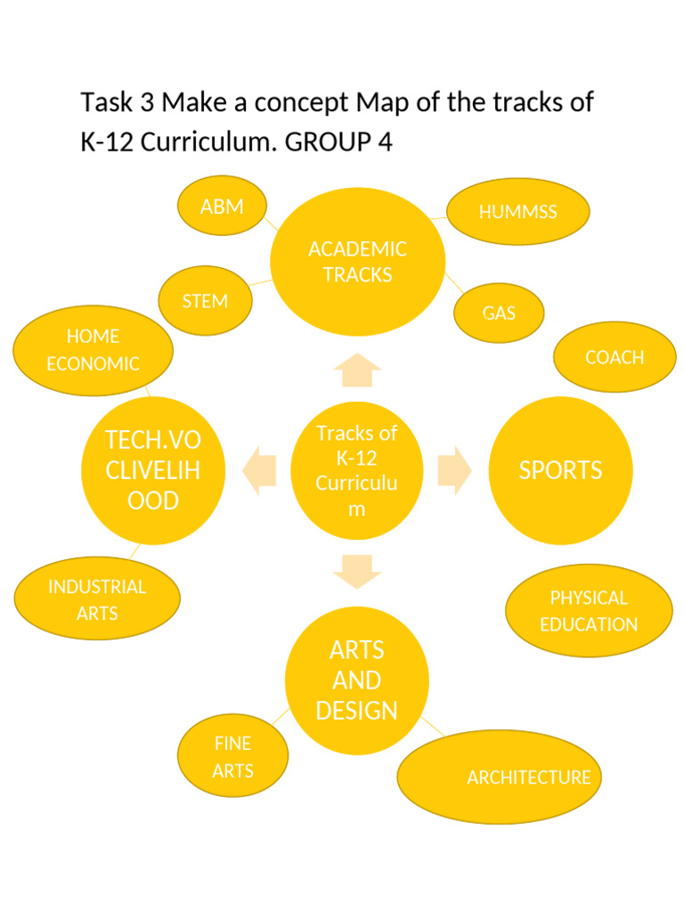 Task 3 Make A Concept Map of The Tracks of K | PDF