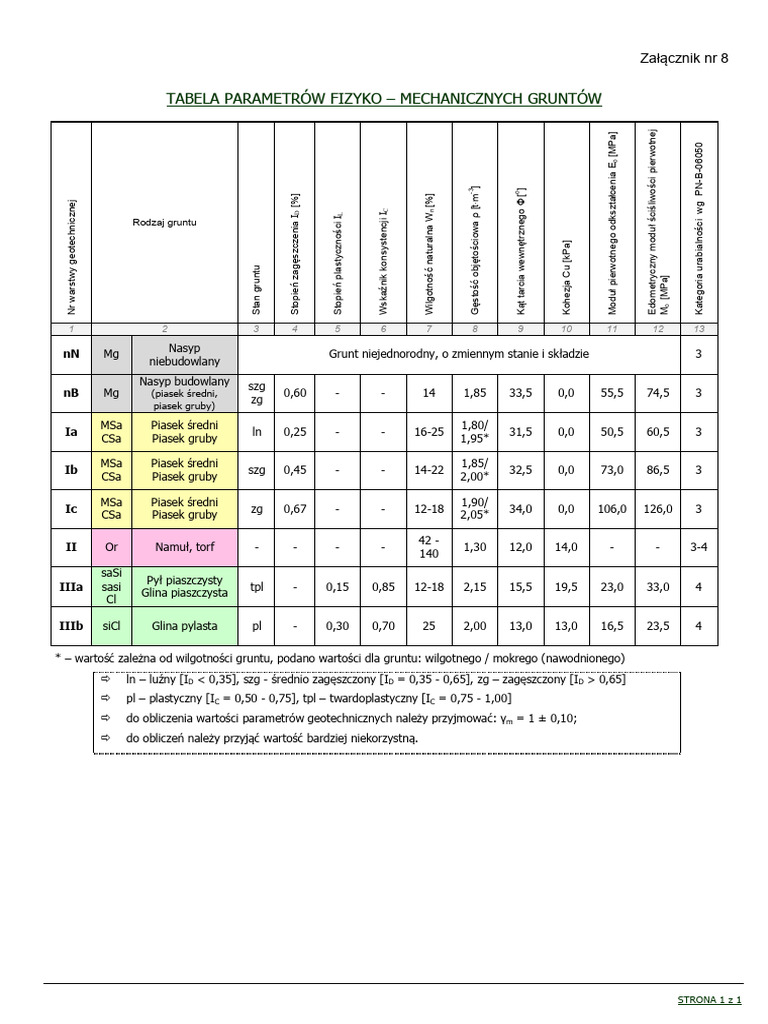 Opinia Geotechniczna - Tabela Parametrów Fizyko - Mechanicznych Gruntów ...