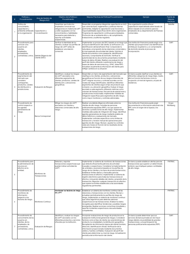 Anexo. Políticas y Procedimientos - Módulo 4 - Tema 3 | PDF | Bancos | Riesgo