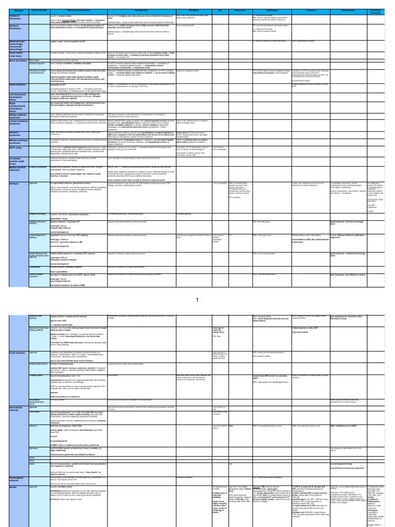 Disease Cheat Sheet Neuro1 | PDF | Epilepsy | Neurology