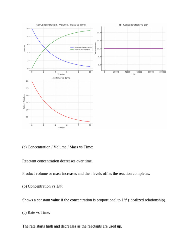 (A) Concentration - Volume - Mass Vs Time | PDF