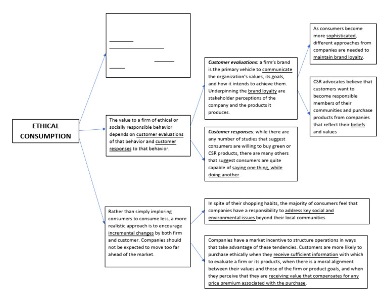 Understanding Ethical Consumption Practices | PDF | Corporate Social ...