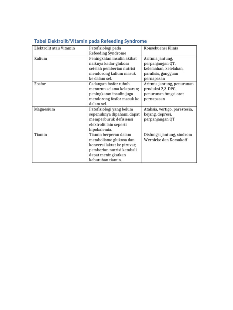 Tabel Refeeding Syndrome | PDF