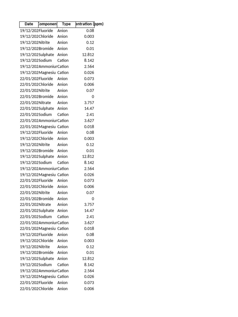 Dust Sample Data Large 5MB Clean | PDF | Ion | Nitrate