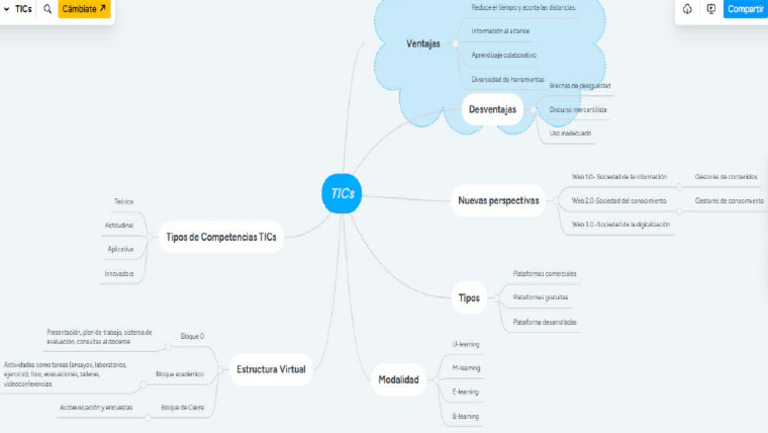 TICs - Mapa Mental | PDF