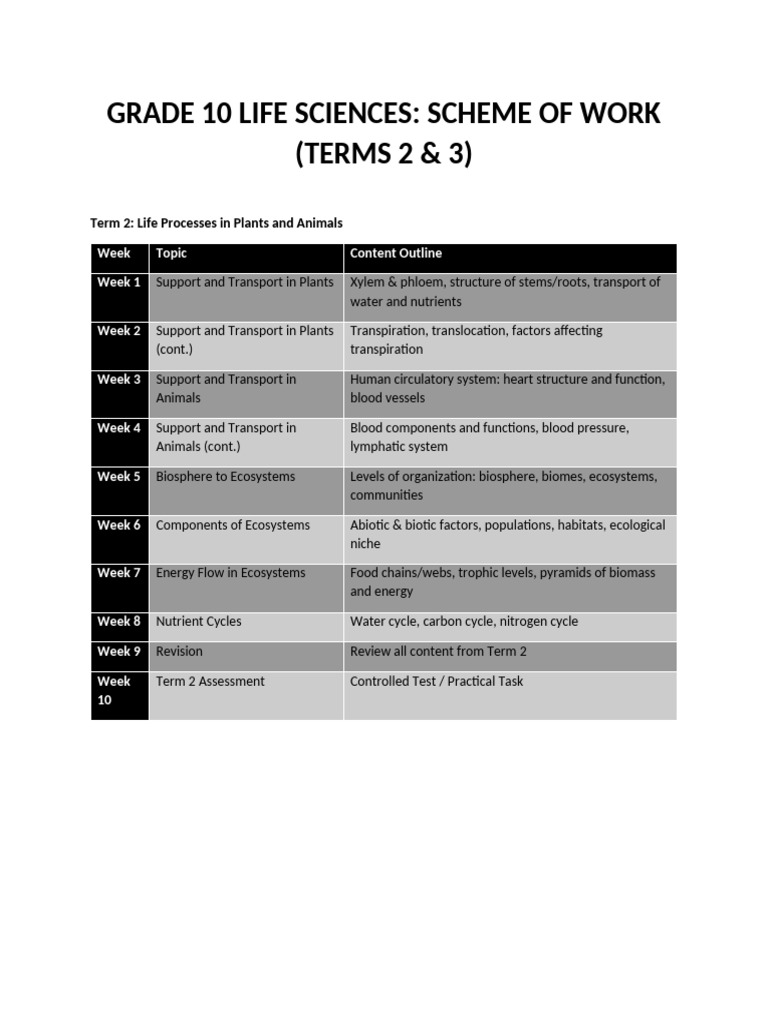Scheme of Work Grade 10 Life Sciences | PDF | Ecosystem | Systems Ecology