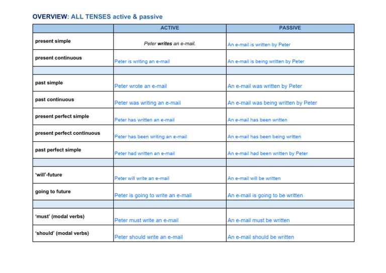 01 - CHART All Verb Tenses | PDF