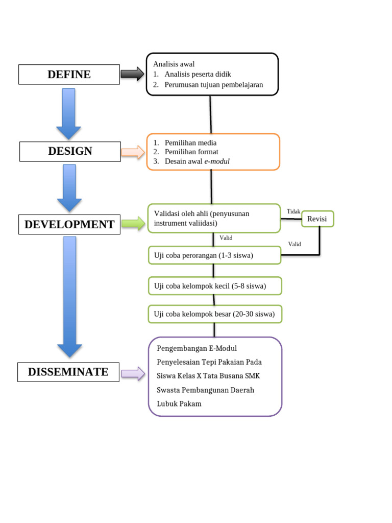 Peta Konsep Modifikasi 4D | PDF