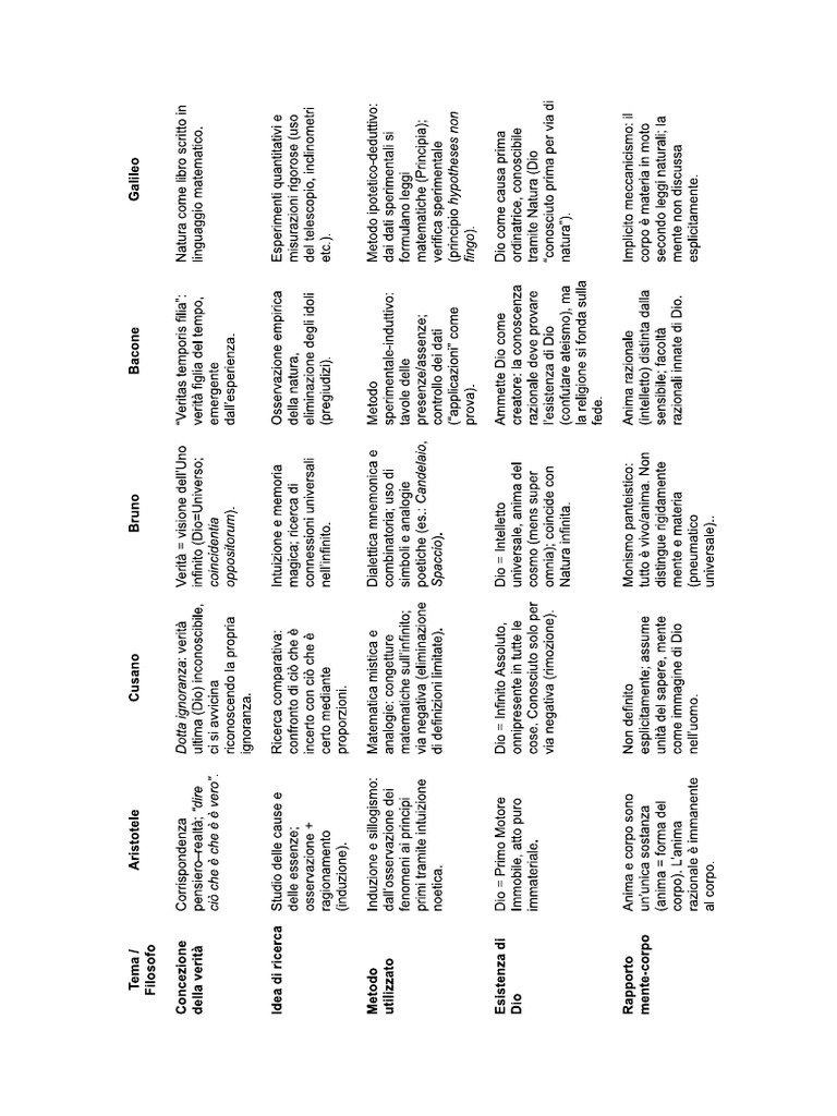 Tabella Filosofi | PDF
