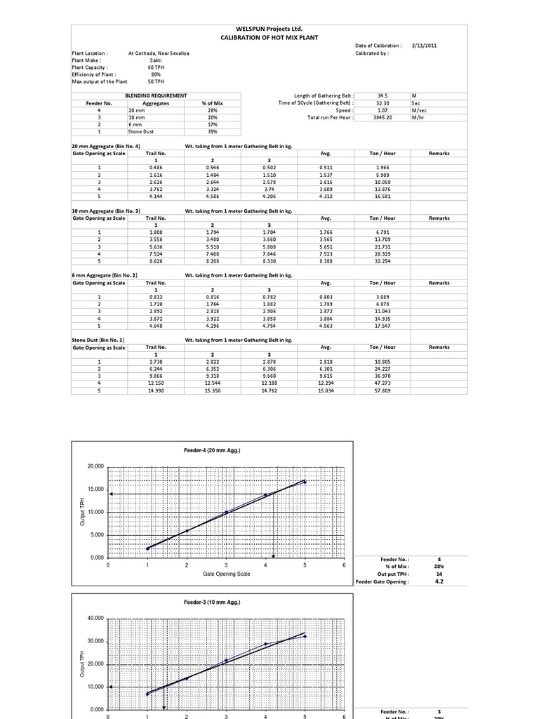 Calibration of Hot Mix Plant | PDF | Home & Garden
