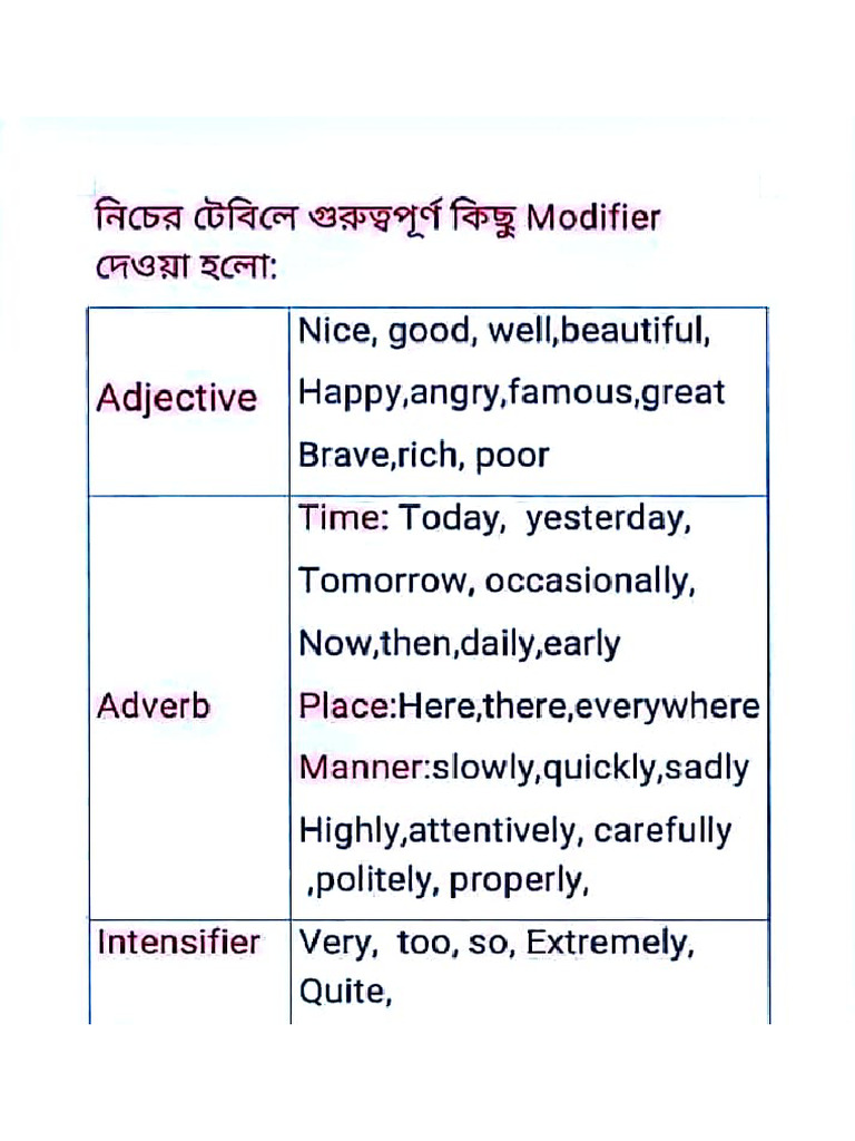 Modifier Rules | PDF