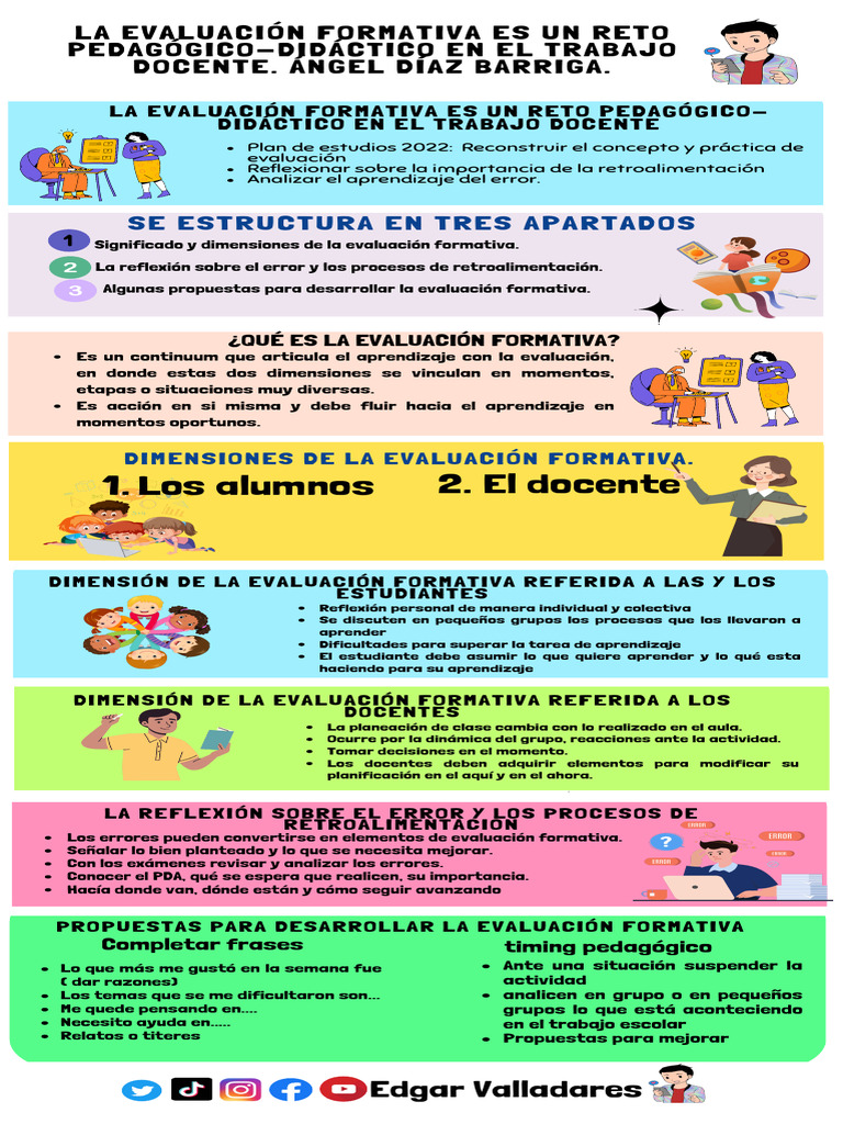 Infografía Evaluación Formativa | PDF | Aprendizaje | Enseñando