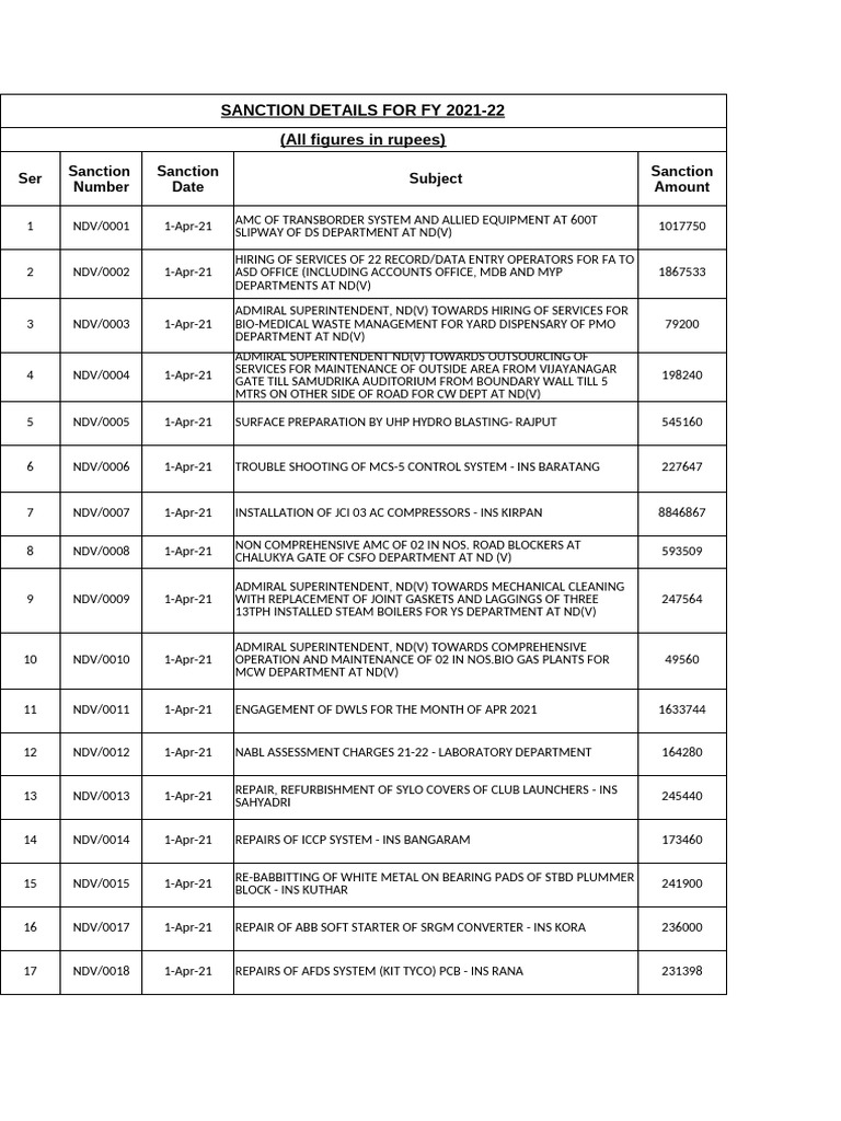 Test Audit - Sanction Details FY 2021-22 & 22-23 | PDF
