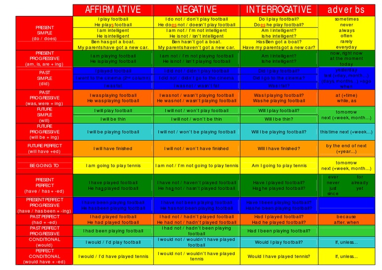 Tenses | PDF | Syntactic Relationships | Grammar