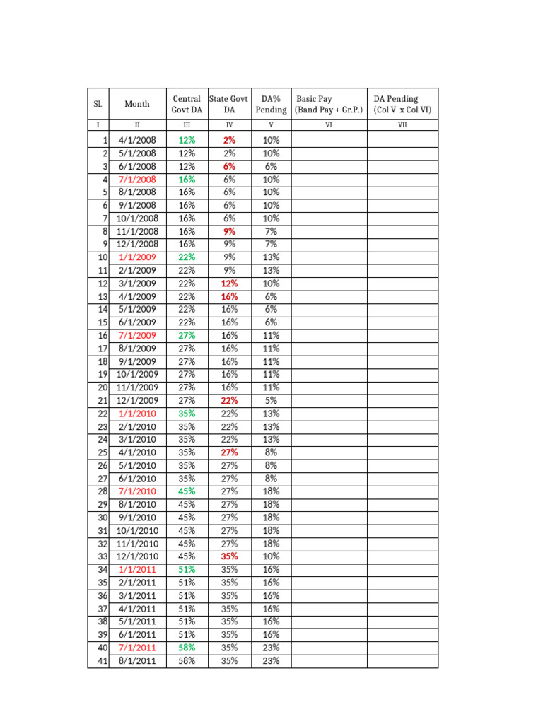Kerala DA Chart for State Employees | PDF