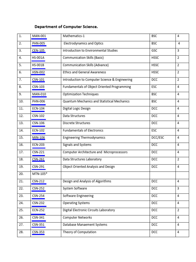 IIT Roorkee Computer Science Syllabus | PDF | Class (Computer ...