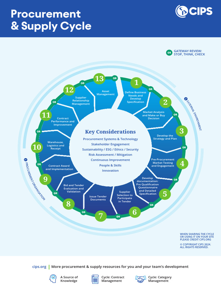 CIPS Procurement and Supply Cycle | PDF | Procurement | Economies