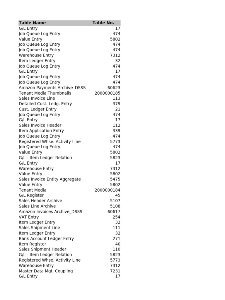 Business Central Table Overview | PDF | Receipt | Invoice