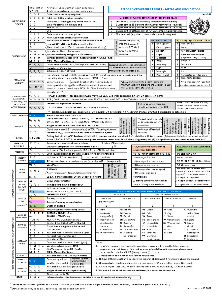 Metar Decode | PDF | Branches Of Meteorology | Aviation