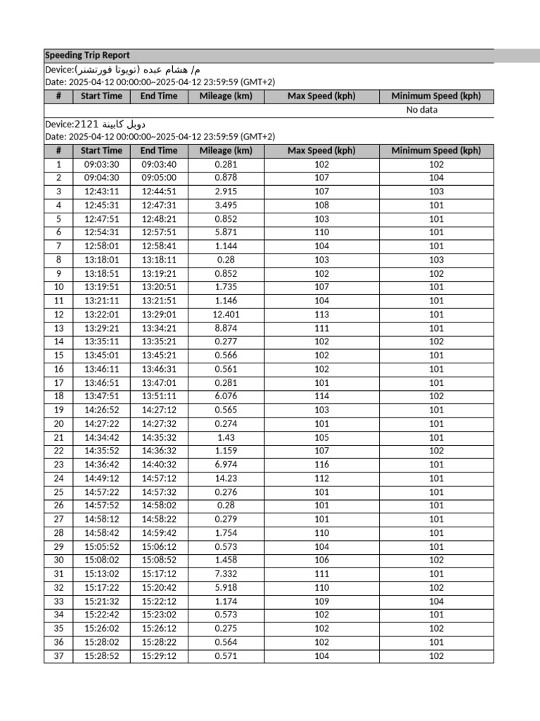 Speeding Trip Report (20250412-20250412) | PDF | Components | Vehicle Parts