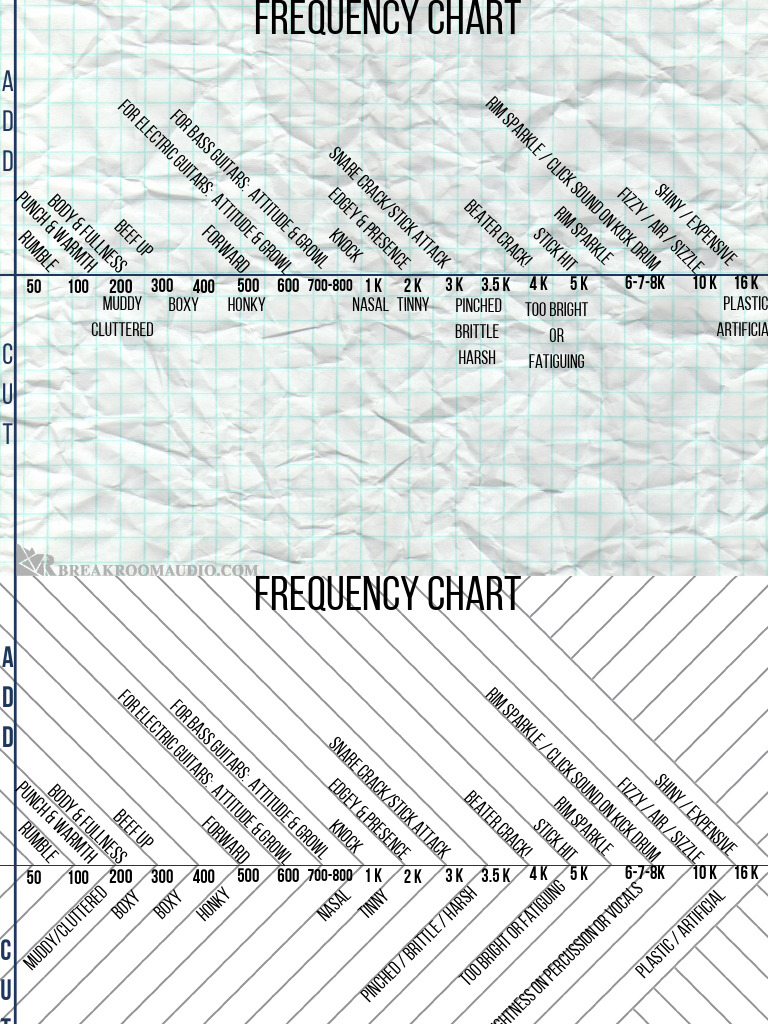 Freq Charts | PDF