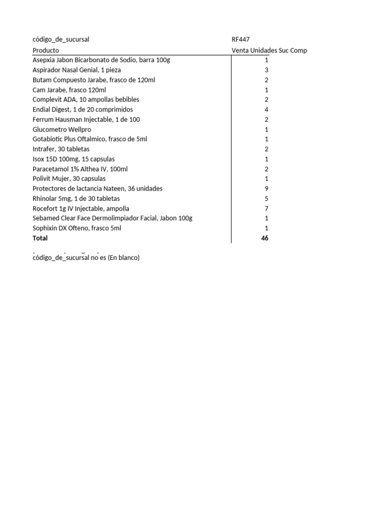 Inventario de Productos Médicos 2021 | PDF