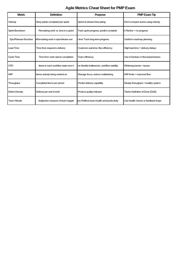 Agile Metrics Cheat Sheet PMP | PDF