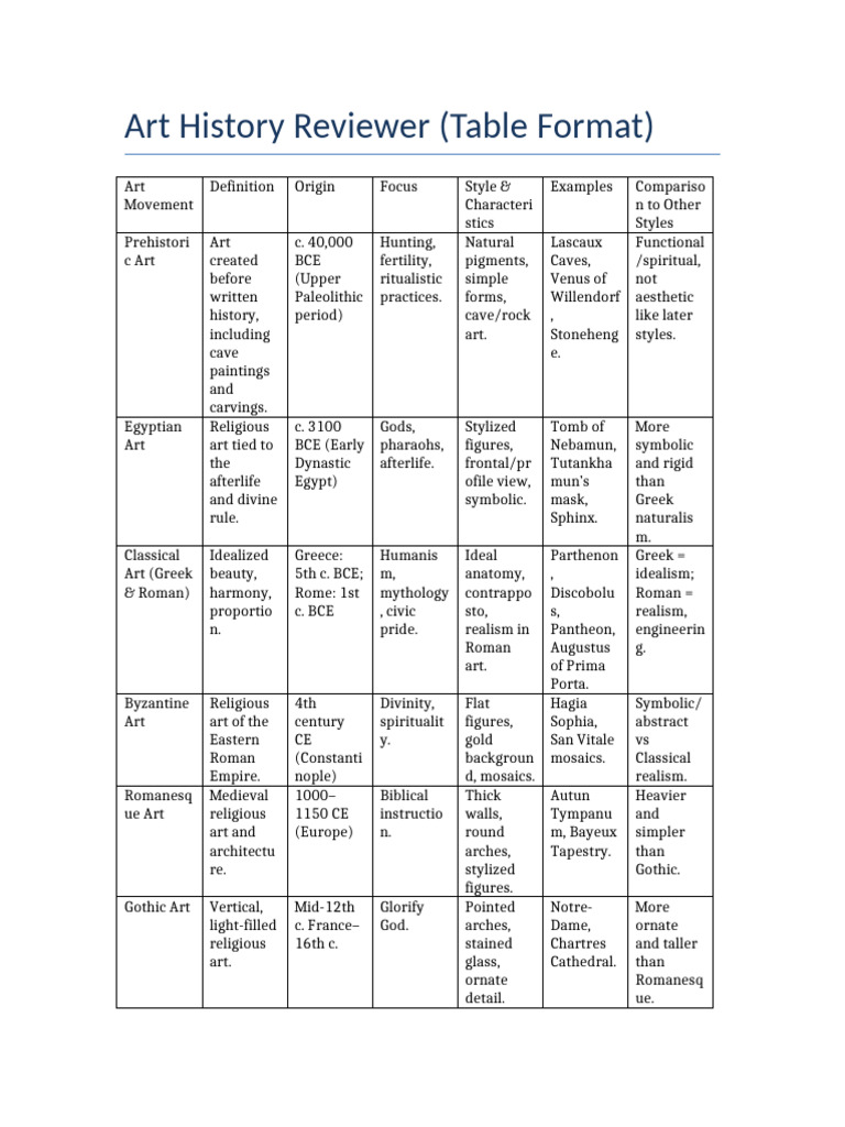 Art_History_Reviewer_Table_Format | PDF | Gothic Architecture | Ancient ...