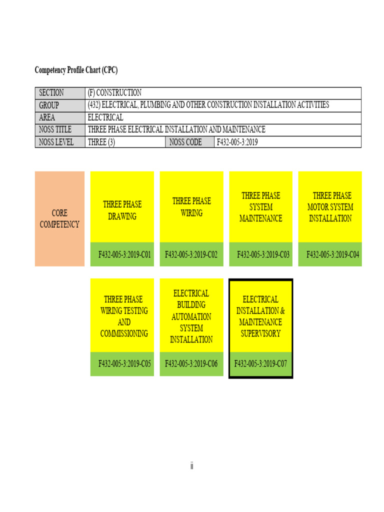 Competency Profile Chart | PDF