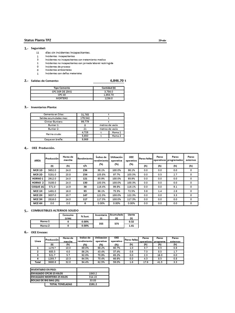 Status Diario de Planta TPZ 29 Abril 2025 | PDF | Unión | Cemento