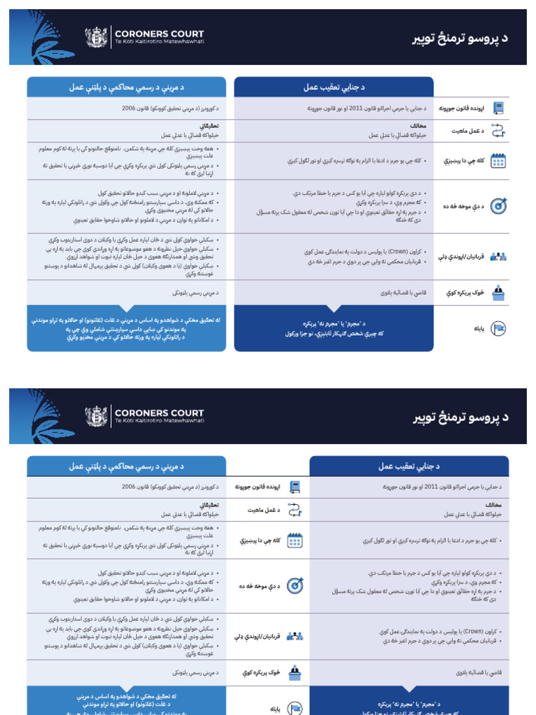 Coronial Process Differences FF Pashto | PDF