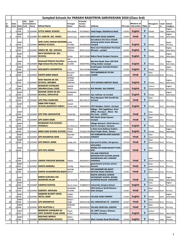 (PARAKH) List of Schools | PDF